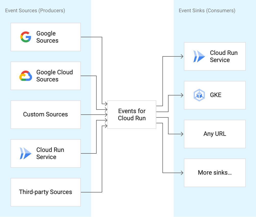 Events for Cloud Run for Anthos Codelab | Google Codelabs