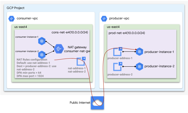 Using Cloud NAT Dynamic Port Allocation | Google Codelabs