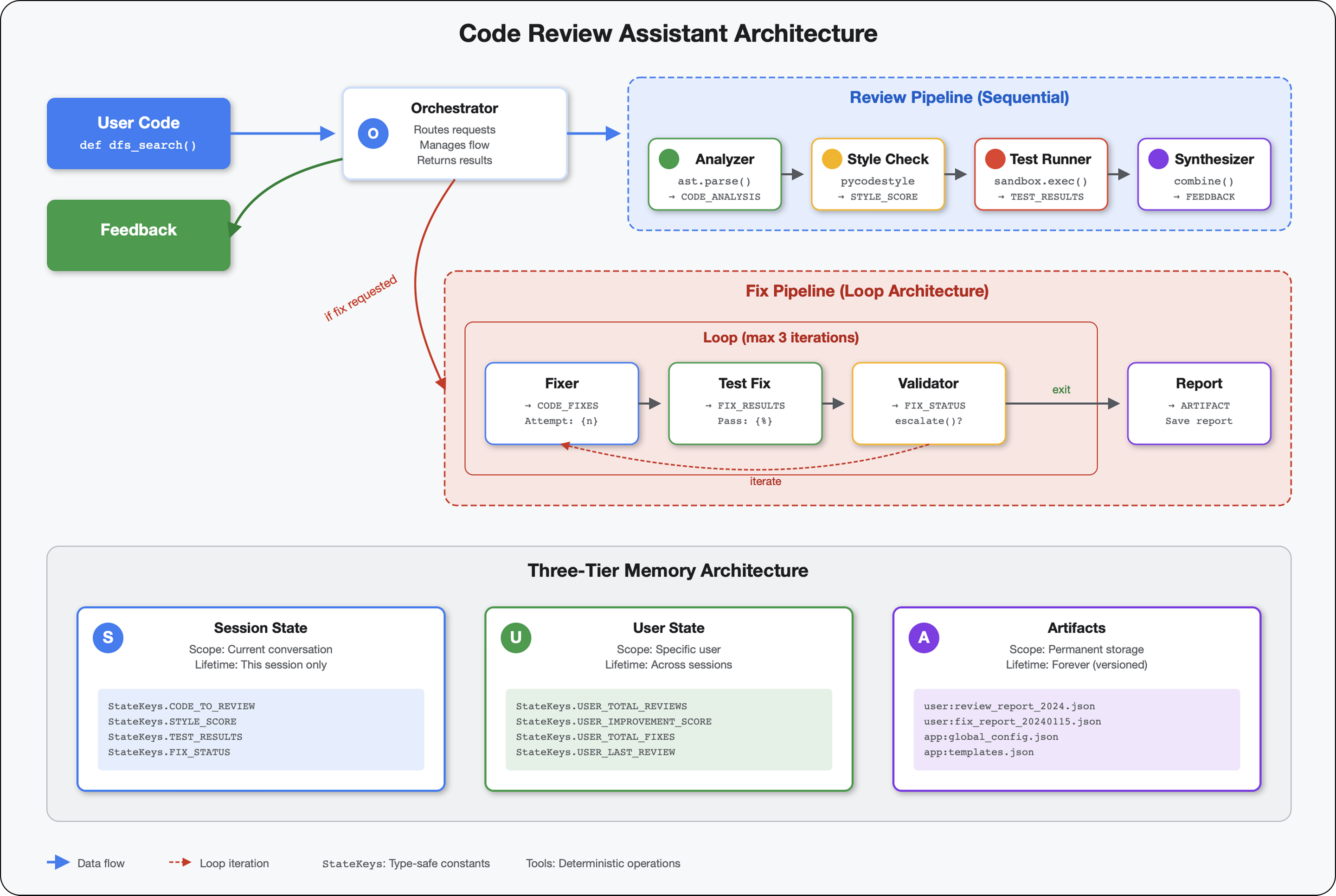 Building a Production AI Code Review Assistant with Google ADK | Google ...