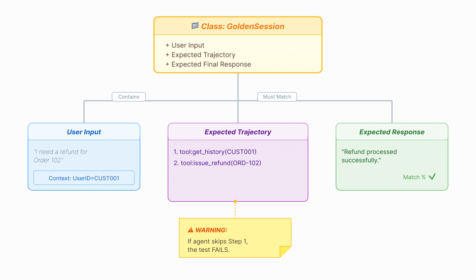 Evaluating Agents with ADK | Google Codelabs