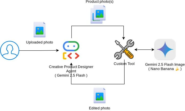ADK with Multimodal Tool Interaction : Part 1 ( Custom Tool with Model ...