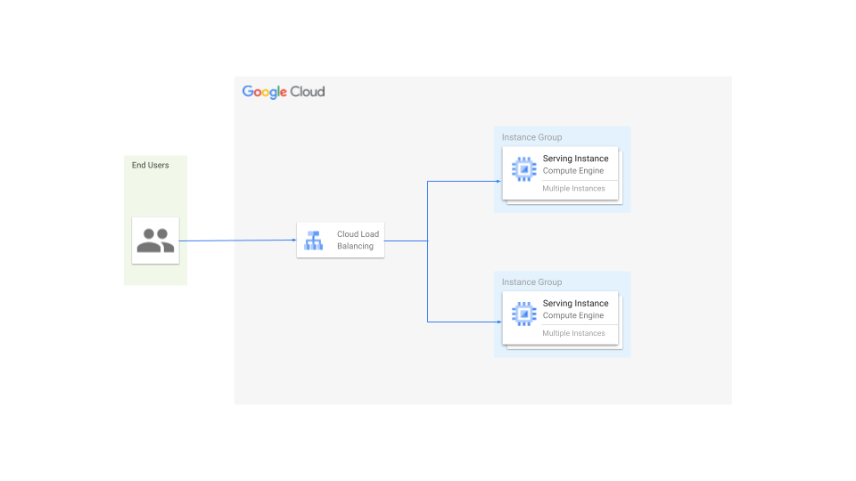 Advanced Load Balancing Optimizations Codelab | Google Codelabs