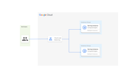 Advanced Load Balancing Optimizations Codelab | Google Codelabs