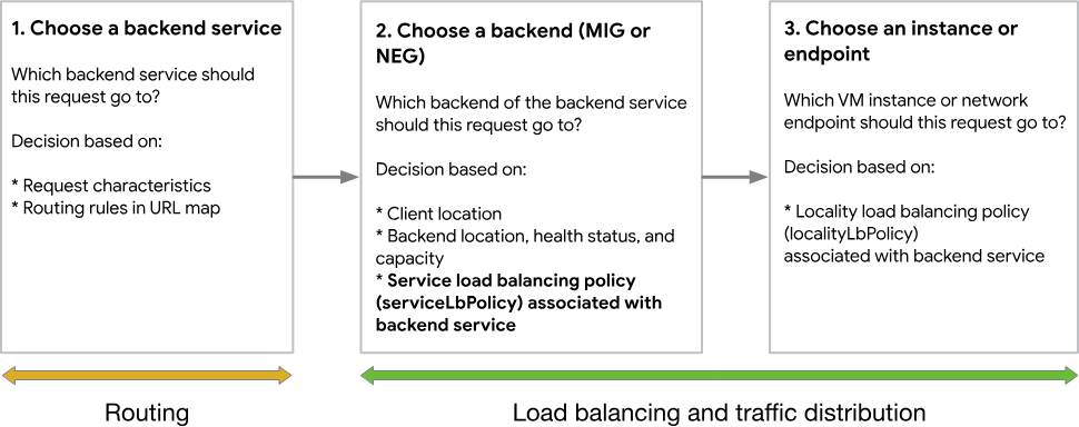 Advanced Load Balancing Optimizations Codelab | Google Codelabs