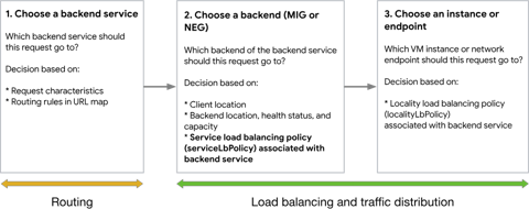 Advanced Load Balancing Optimizations Codelab | Google Codelabs