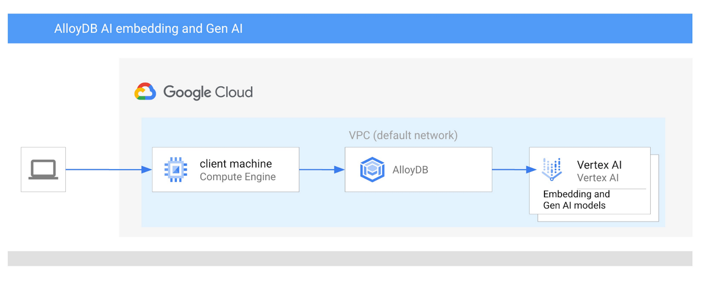 Getting started with Vector Embeddings with AlloyDB AI | Google Codelabs
