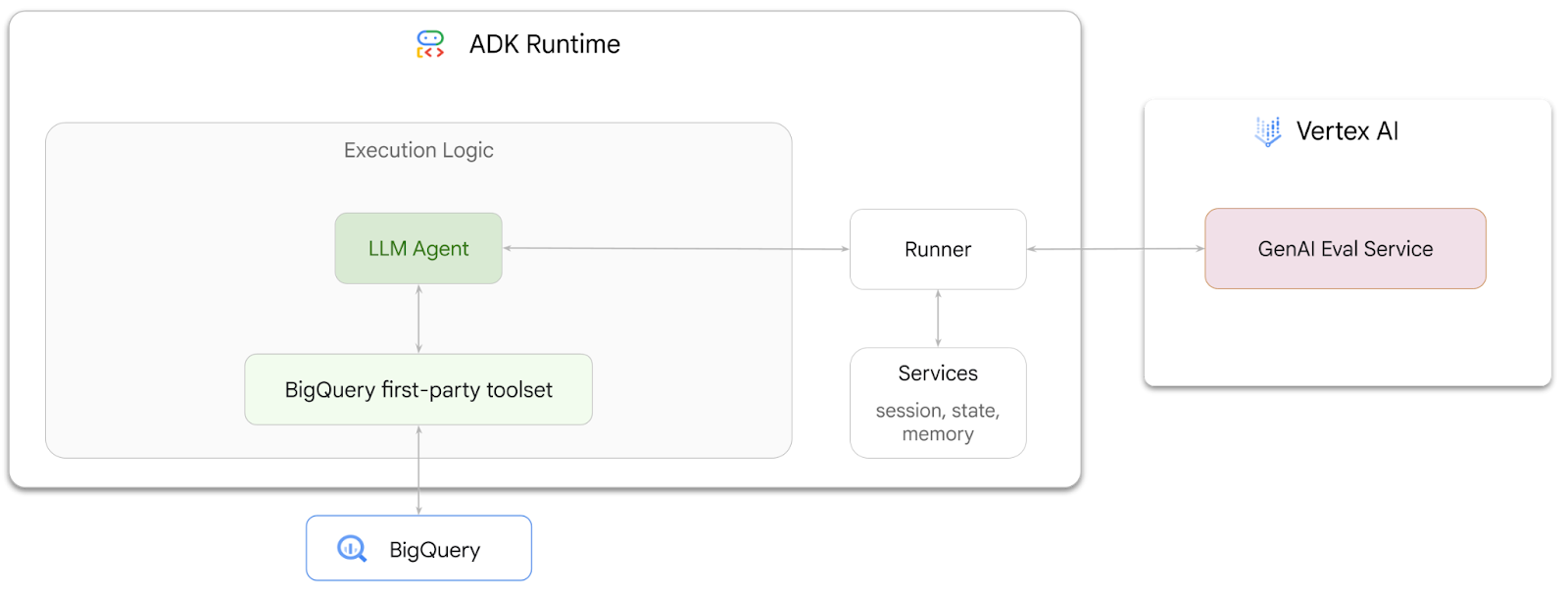 Build and Evaluate BigQuery Agents using Agent Development Kit (ADK) and GenAI Eval Service ...