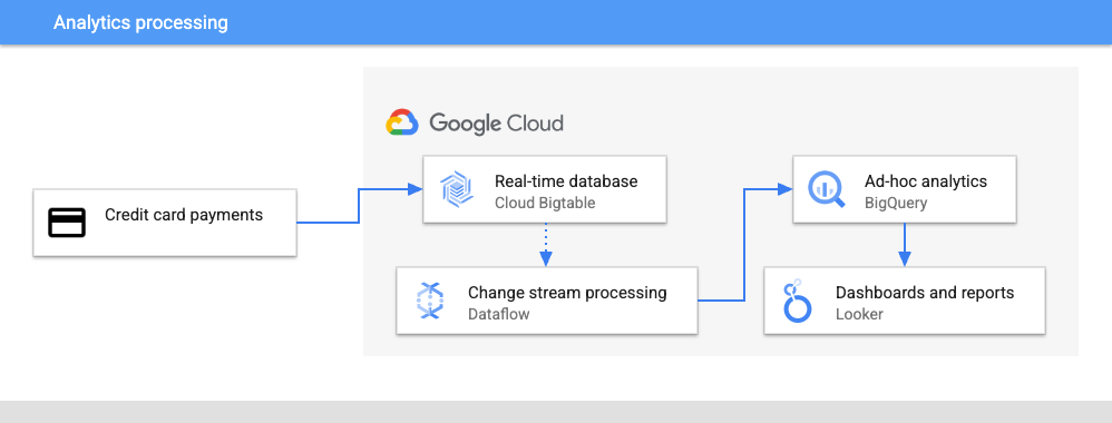Analyze and visualize credit card transaction data in Bigtable using BigQuery and Looker ...