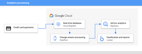 Analyze and visualize credit card transaction data in Bigtable using BigQuery and Looker ...