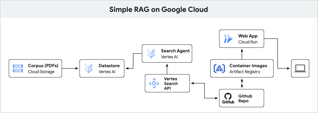 Building a Google-quality Search System with Vertex AI | Google Codelabs