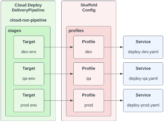 Deploying Cloud Run Application with Cloud Deploy | Google Codelabs