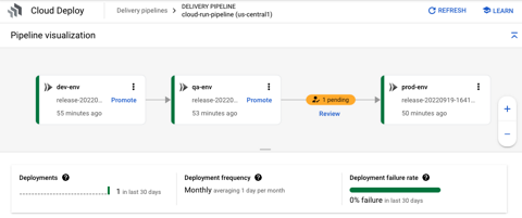 Deploying Cloud Run Application with Cloud Deploy | Google Codelabs