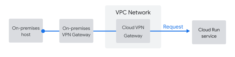 Securing Cloud Run Ingress Traffic | Google Codelabs