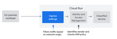 Securing Cloud Run Ingress Traffic | Google Codelabs