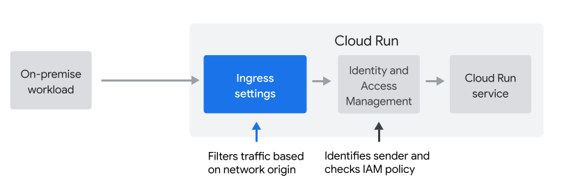 Securing Cloud Run Ingress Traffic | Google Codelabs