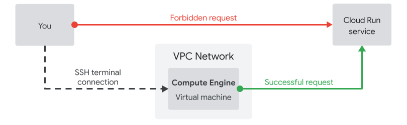 Securing Cloud Run Ingress Traffic | Google Codelabs