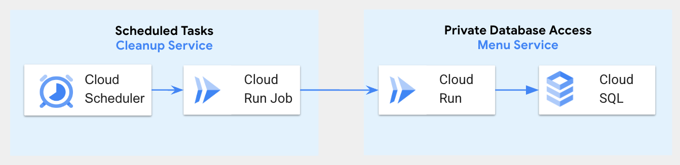 Triggering Cloud Run Jobs with Cloud Scheduler | Google Codelabs