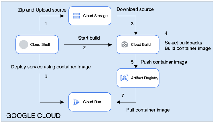 Cloud Run 入门教程 | Google Codelabs