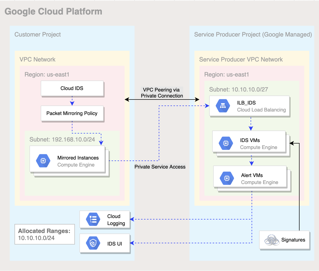 Cloud IDS | Google Codelabs