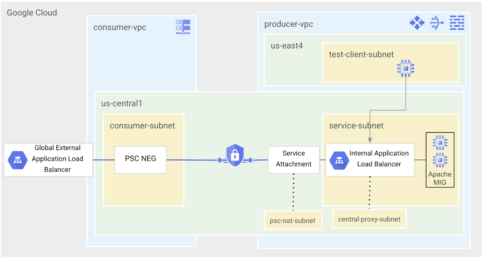 Private Service Connect - Using PSC Backends to Access a Producer Service | Google Codelabs