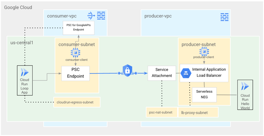 Private Service Connect: Using Private Service Connect to Publish and Consume Services with ...