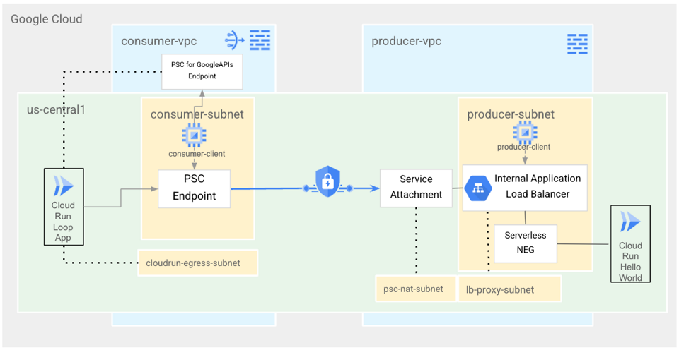 Private Service Connect: Using Private Service Connect to Publish and ...