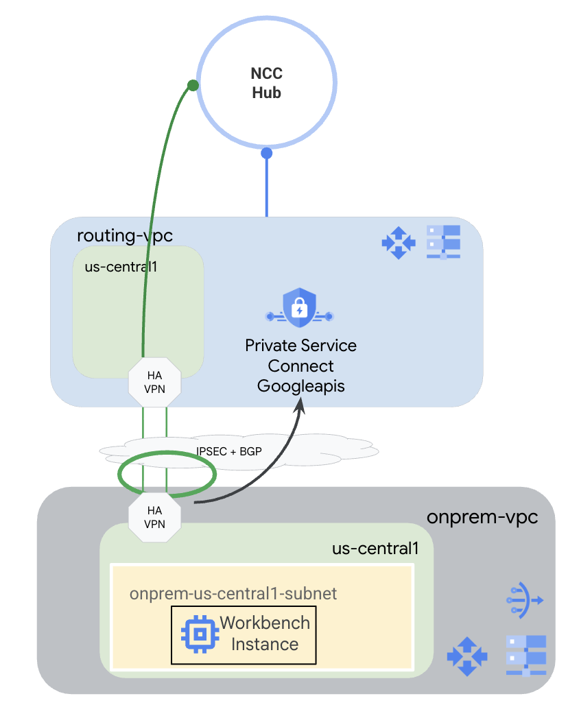 Using Private Service Connect for Google APIs to Access Gemini over a Hybrid Connection | Google ...