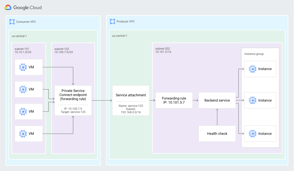 Using Private Service Connect to publish and consume services with GKE ...