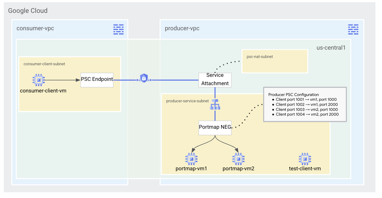 Private Service Connect Port Mapping for Service Producers | Google ...