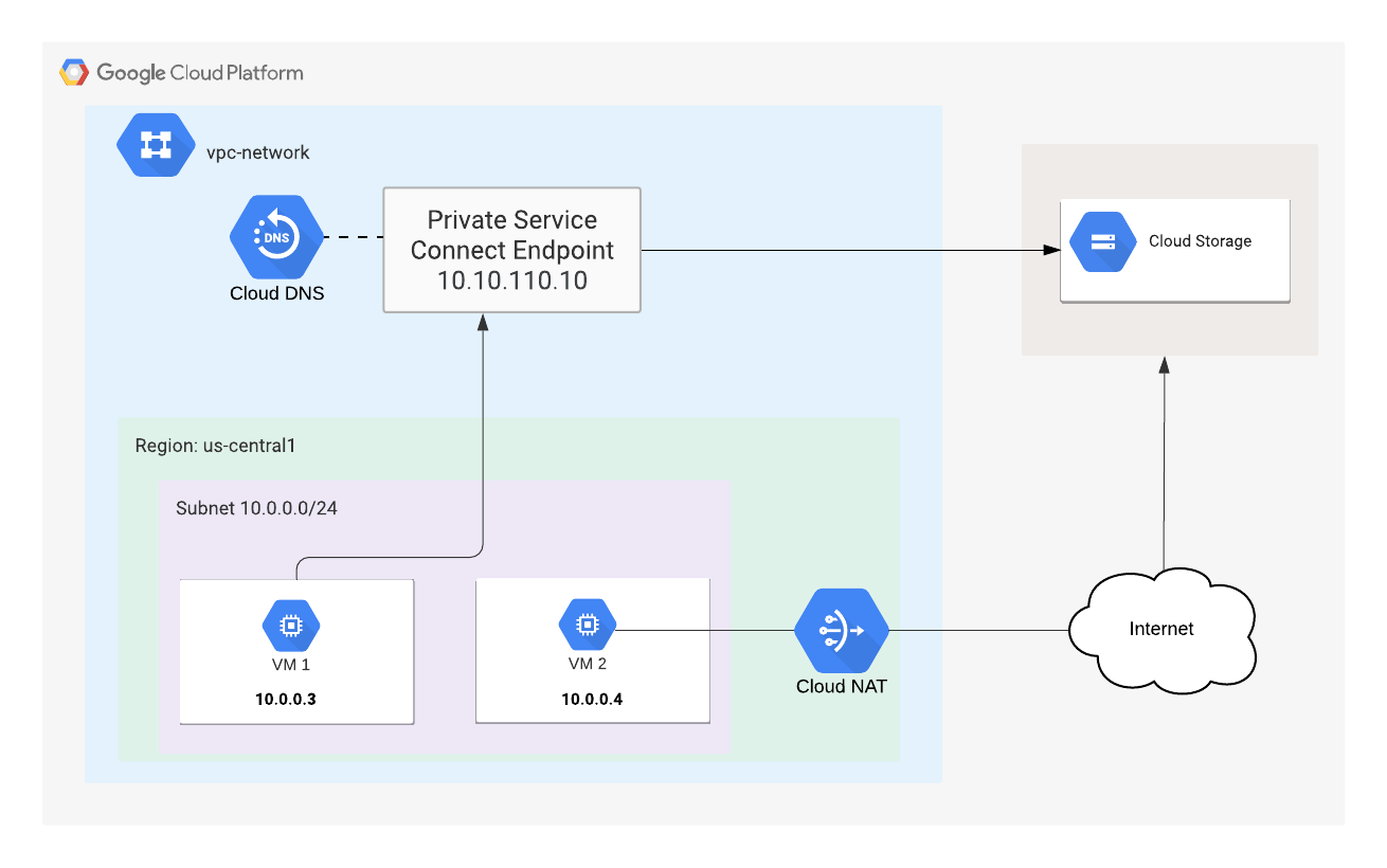 Private Service Connect for Google APIs | Google Codelabs