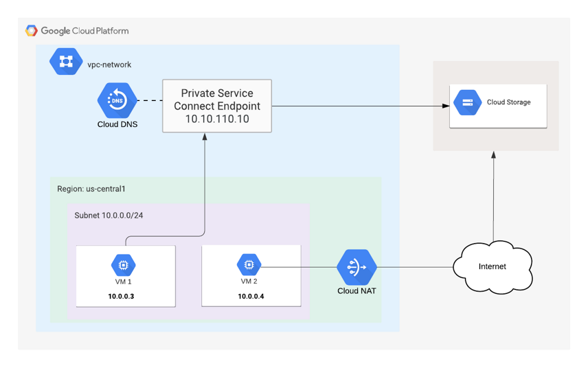 Private Service Connect for Google APIs | Google Codelabs