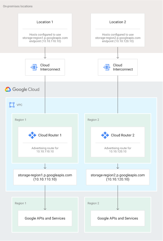 Private Service Connect for Google APIs | Google Codelabs