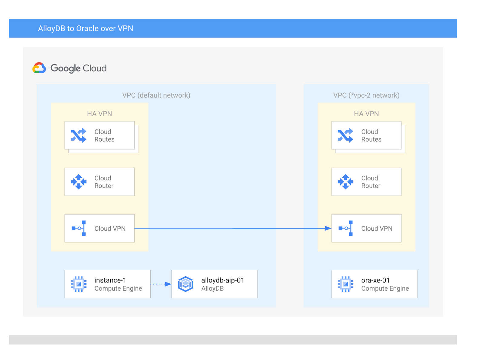 Connect AlloyDB to Oracle through Google VPN | Google Codelabs
