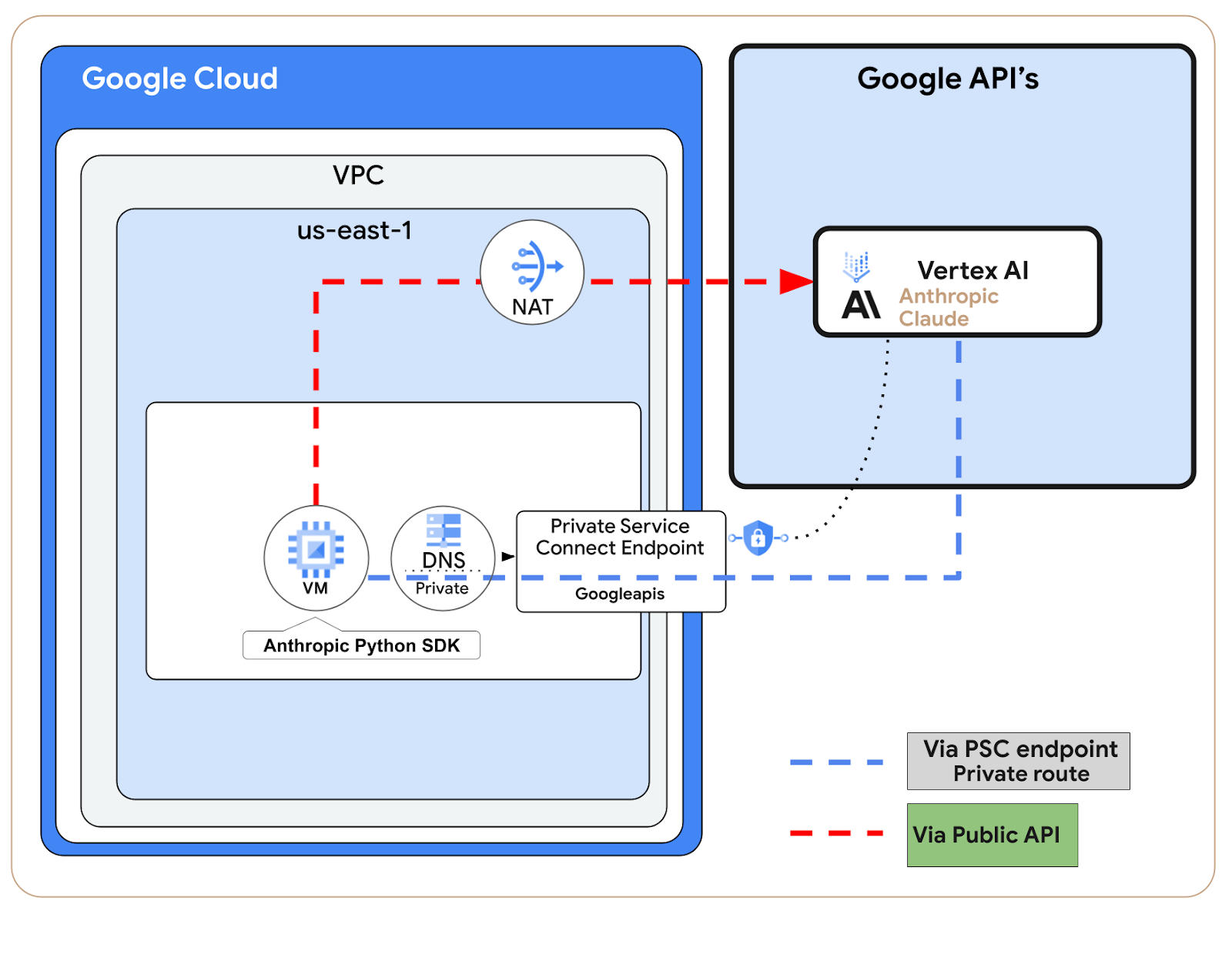 الوصول إلى Anthropic Claude على Vertex AI باستخدام حزمة تطوير البرامج (SDK) لـ Python من خلال ...
