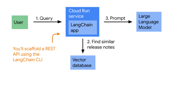 Learn how to build and deploy a LangChain app on Cloud Run | Google Codelabs