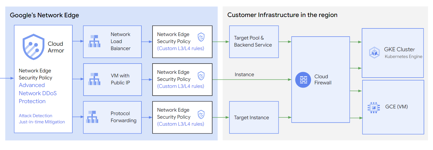 Cloud Armor for NLB/VM with User Defined Rules | Google Codelabs