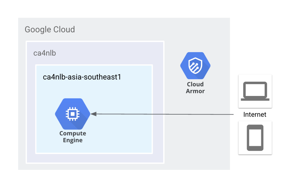 Cloud Armor for NLB/VM with User Defined Rules | Google Codelabs