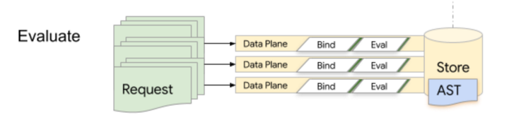 CEL-Go Codelab: Fast, safe, embedded expressions | Google Codelabs