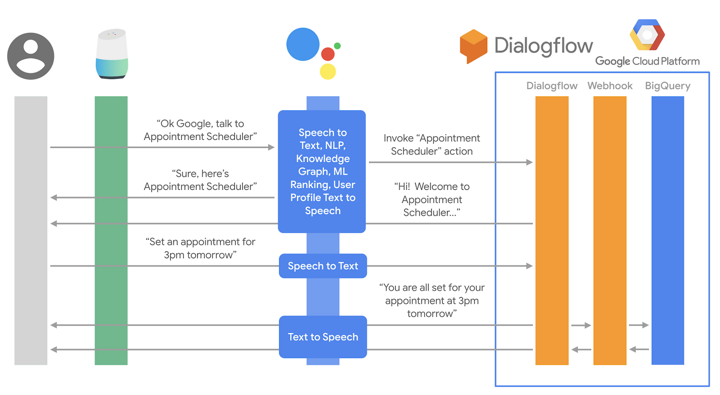 How to integrate Dialogflow with BigQuery | Google Codelabs