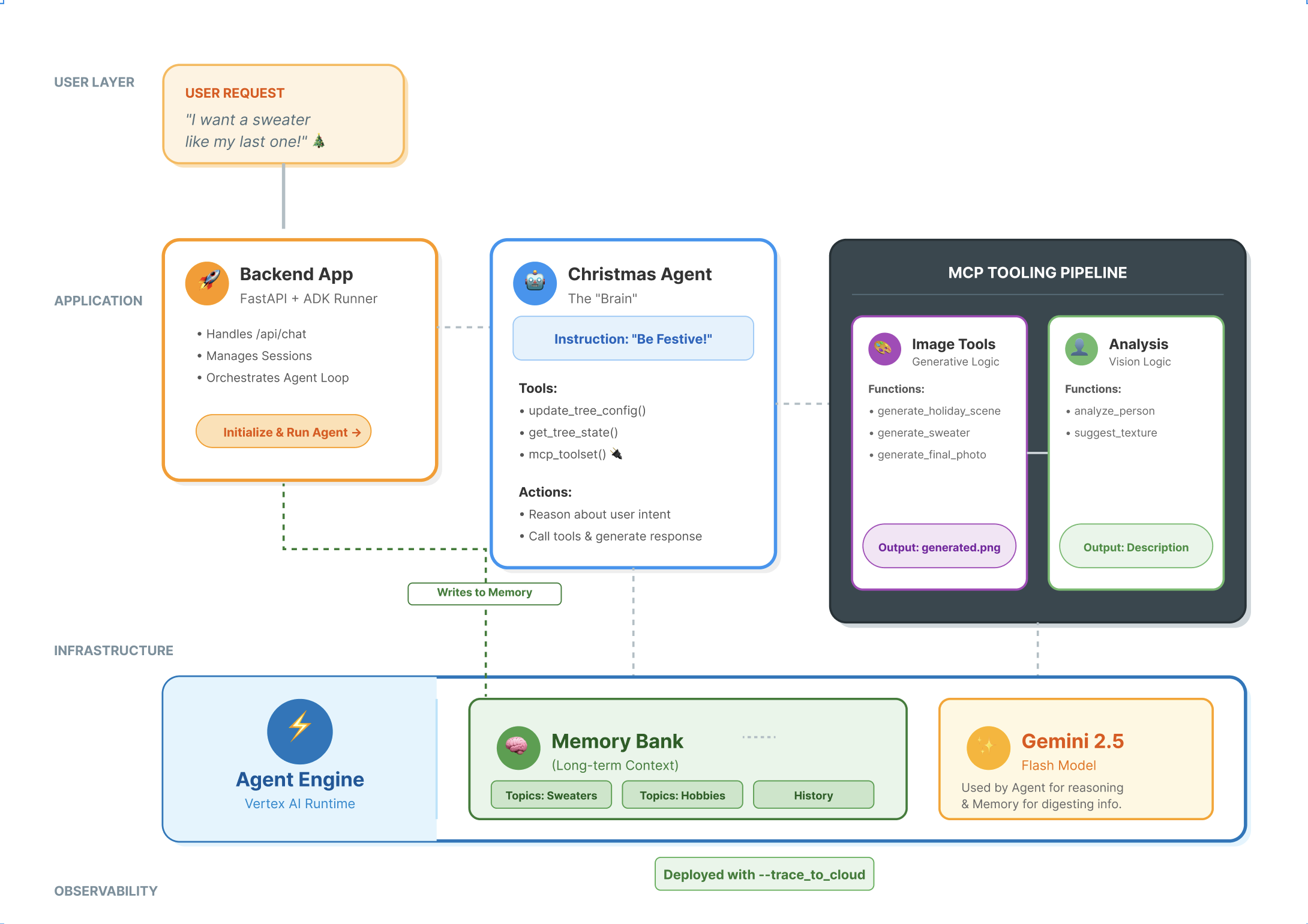 Building Personalized Agents with ADK, MCP, and Memory Bank | Google ...