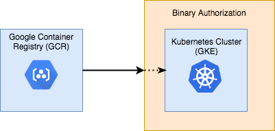 Securing Your GKE Deployments with Binary Authorization | Google Codelabs