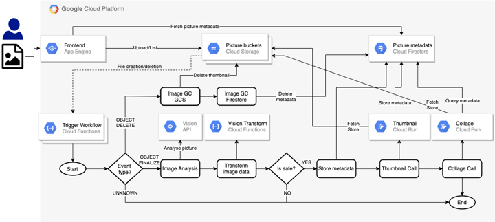 Pic-a-daily: Lab 6—Orchestration with Workflows | Google Codelabs