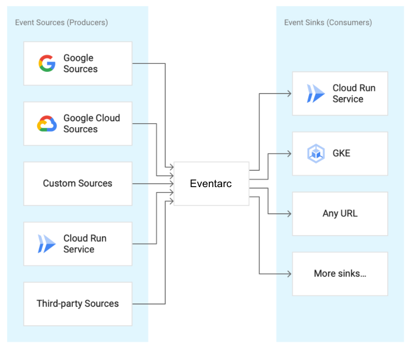 Trigger Cloud Run with Eventarc events | Google Codelabs