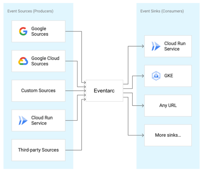 Trigger Cloud Run with Eventarc events | Google Codelabs