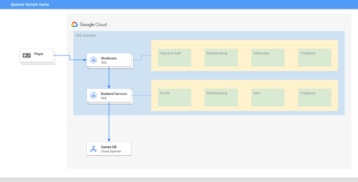 Connecting Cloud Spanner with GKE Autopilot | Google Codelabs