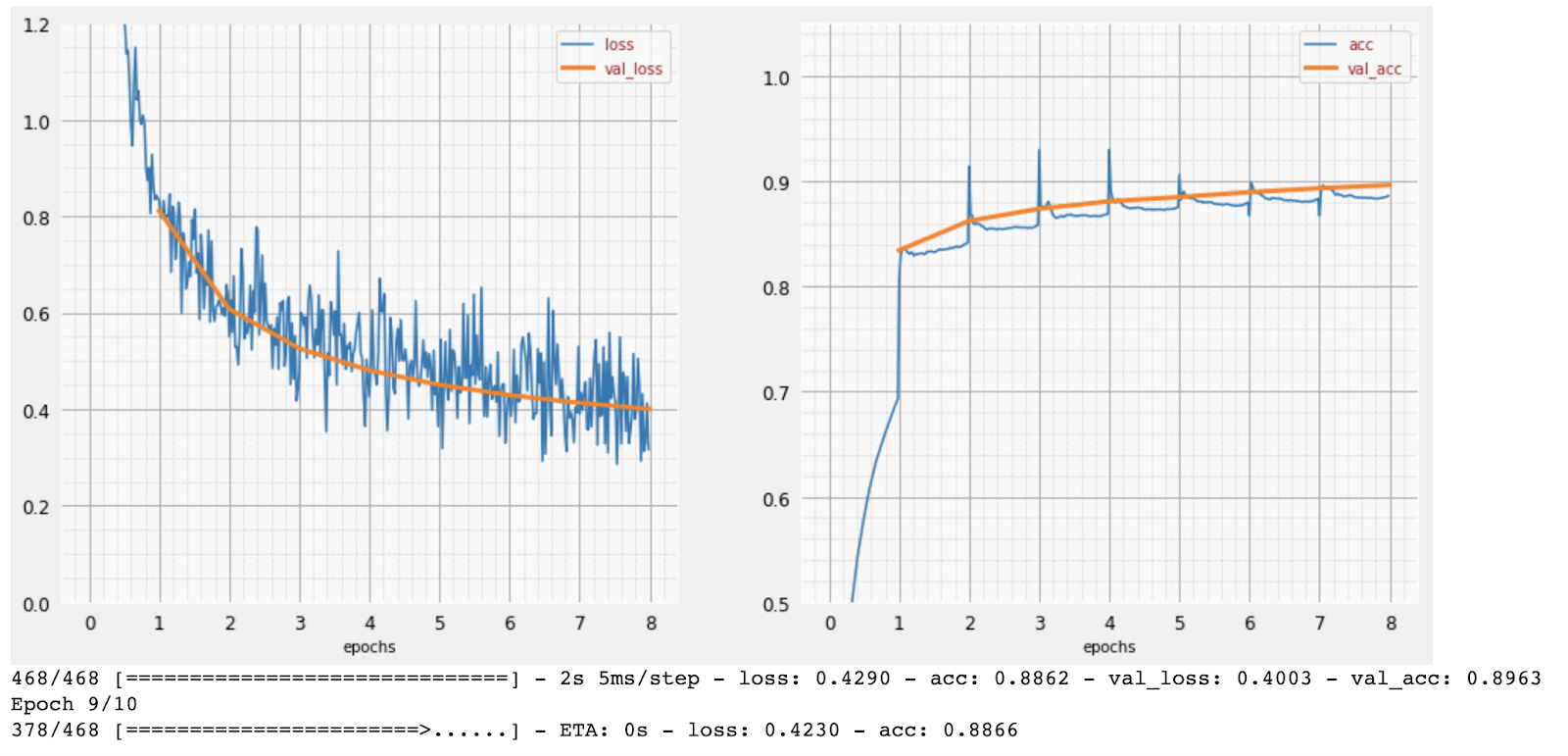 TensorFlow, Keras and deep learning, without a PhD | Google Codelabs
