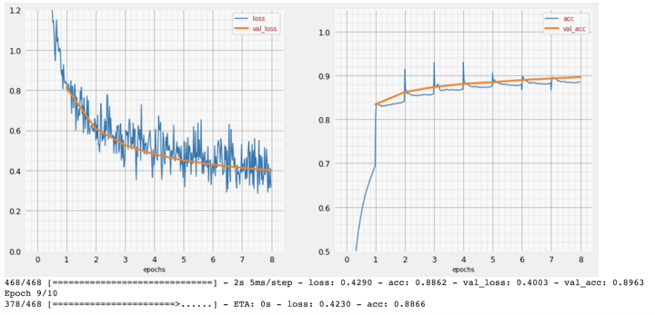 TensorFlow, Keras and deep learning, without a PhD | Google Codelabs