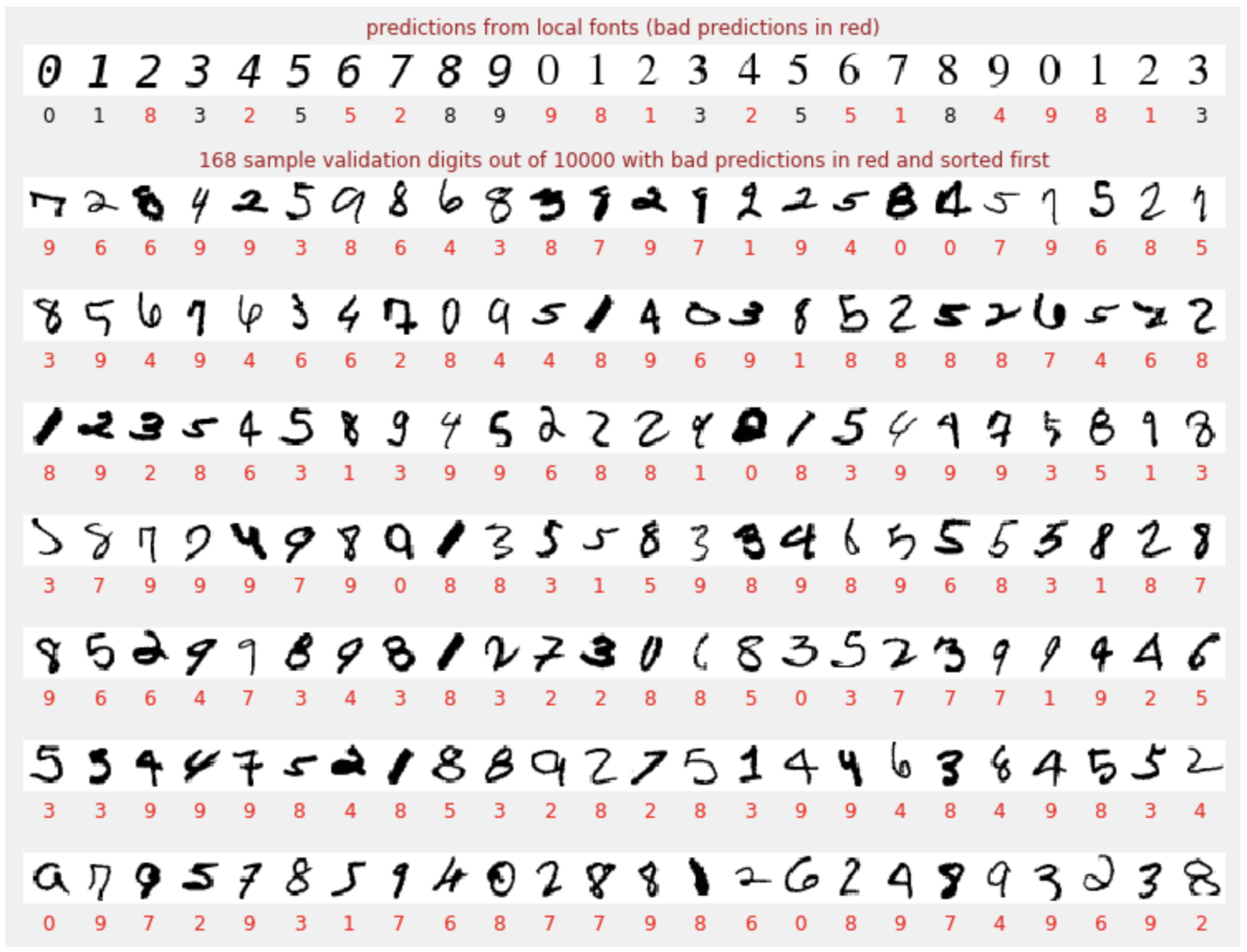TensorFlow, Keras and deep learning, without a PhD | Google Codelabs