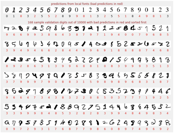 TensorFlow, Keras and deep learning, without a PhD | Google Codelabs
