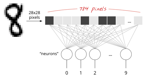 TensorFlow, Keras and deep learning, without a PhD | Google Codelabs